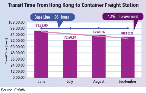 Electronic Freight Management | FHWA